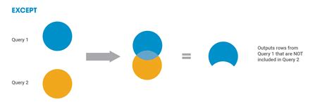 What Are SQL Set Operators And How To Use Them PDQ
