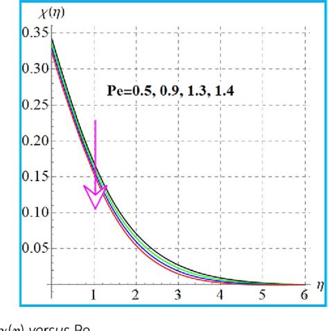 Figure 17 From Entropy Generation In Bioconvection Hydromagnetic Flow