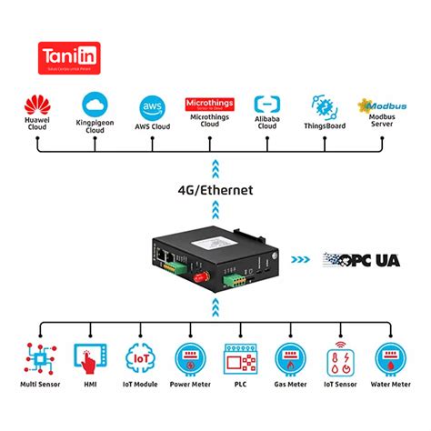 Modbus To MQTT Gateway Solusi Pintar Untuk Industri Pertanian