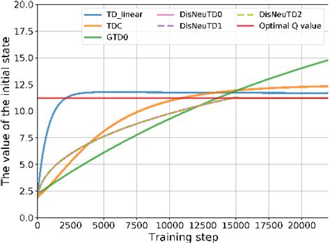 Figure 5 From Distributed Neural Learning Algorithms For Multiagent Reinforcement Learning