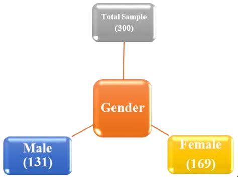 Distribution Of Sample In Relation To Gender Download Scientific Diagram