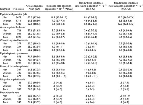 Table 1 From Incidence And Bayesian Mapping Of Myeloid Hematologic Malignancies In Sardinia
