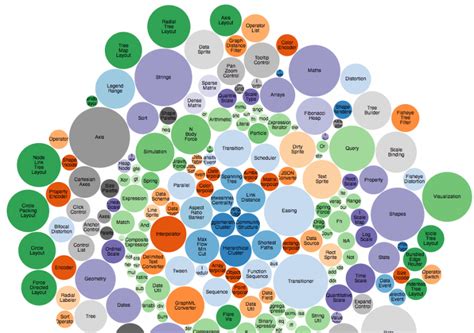 How To Create Data Visualization With D Js