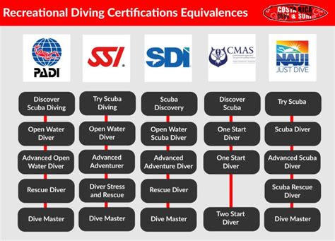 What Is The Best Scuba Diving Certification Comparison Chart