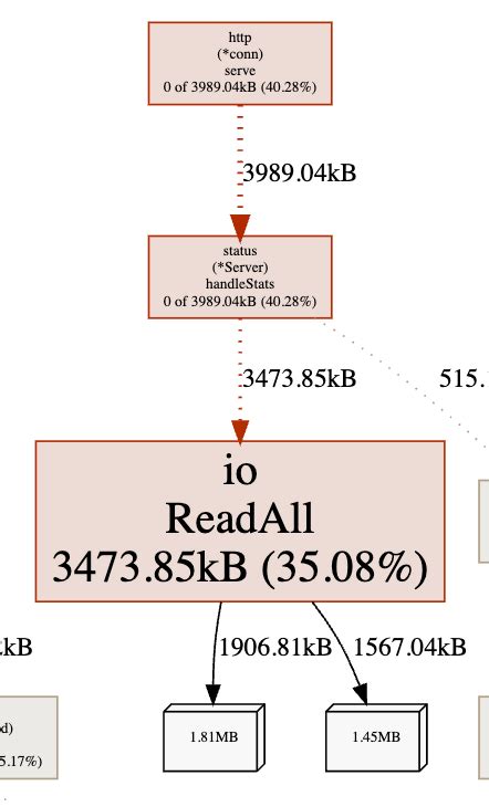 Every Stats Scraping Will Create Big Temporary Bytes Slices · Issue 40092 · Istioistio · Github