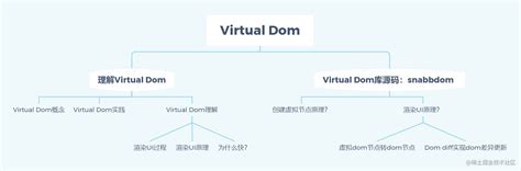 Source Level People Say Virtual Dom And Dom Diff Algorithm Moment