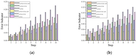 Vehicle Motion Prediction Algorithm Based On Artificial Potential Field Correction And Fuzzy C