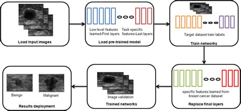 Transfer Learning Pipeline For Ultrasound Breast Cancer Image