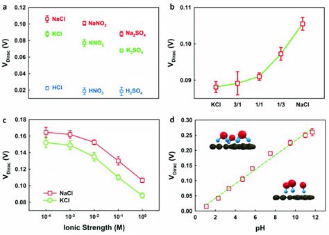 The Dirac Voltage V Dirac Of The Eggfet Biosensors In A Different Download Scientific