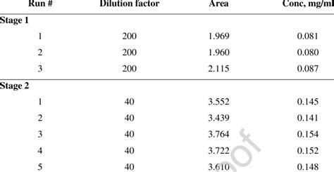 Hplc Data For The Multistage 2 Stages Extraction At Determined Download Scientific Diagram