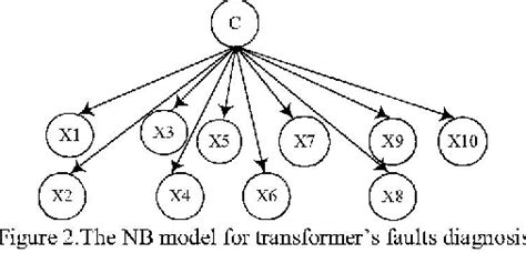 Figure 2 From Transformer Fault Diagnosis Based On Naive Bayesian Classifier And Svr Semantic