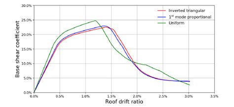 8 Pushover Curves Considering Different Lateral Load Patterns