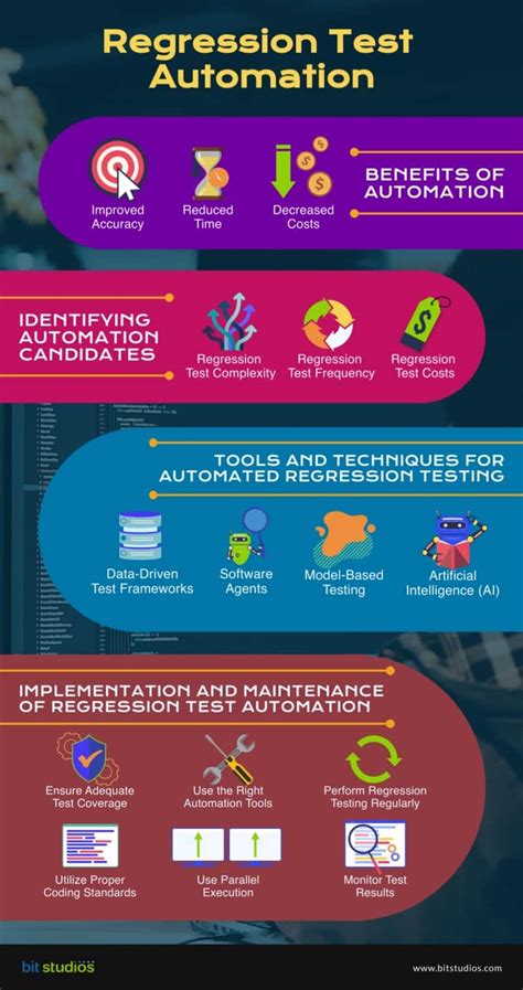 Maximizing ROI Through Strategic Regression Testing BIT Studios