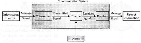 Draw A Block Diagram Of A Generalized Communication System Write The Functions Of Each Of The
