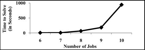 Computational Intractability Of The Proposed MILP Model Download Scientific Diagram