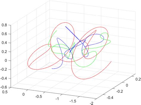 Matlab练习程序（三体模型） Dsp Tian 博客园