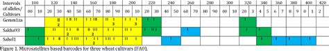Figure 1 From Validation Of Ssr Molecular Markers Linked To Drought