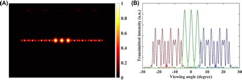 the finite difference time domain fdtd simulation of the metagrating