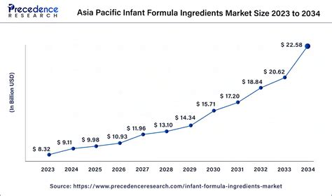 Infant Formula Ingredients Market Size Trends Report 2034