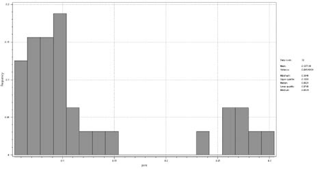 Porosity Histogram From Hard Data Wells Download Scientific Diagram