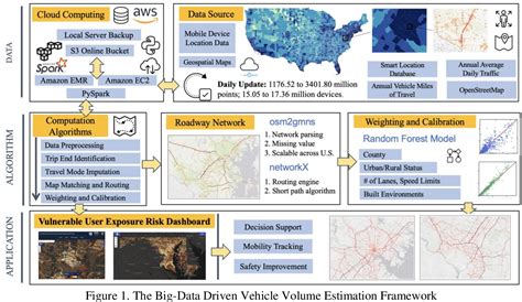 figure 1 from a big data driven framework to estimating vehicle volume