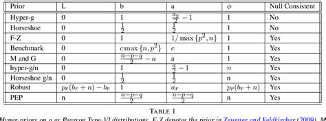 table 1 from scalable model selection with mixtures of g priors in