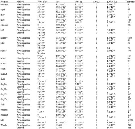 efficient hybrid algorithm for solving large scale constrained linear