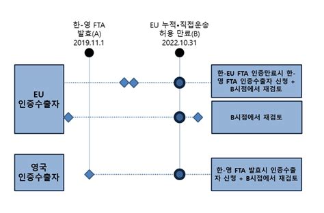 한·영 Fta 원산지 기준…eu산 재료 3년 허용 중기이코노미