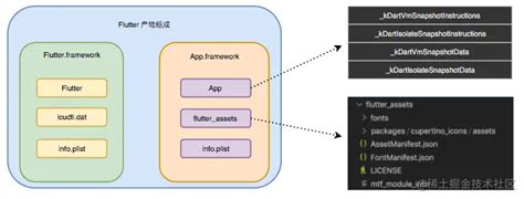 Flutter热更新技术探索 京东云技术团队app发布到市场后，难免会遇到严重的bug阻碍用户使用，因此有在不发布新 掘金