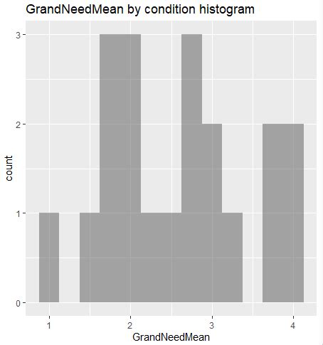 R Creating Histogram By Groups For Variable In Dataframe Stack Overflow