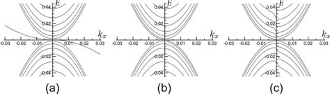 Band Structures Calculated With A Free Electron Hole Gas Hamiltonian
