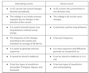 Notes On RMS Value Of Alternating Current