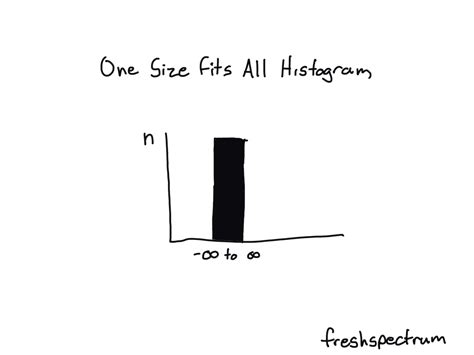 What Is The Difference Between A Histogram And A Bar Graph