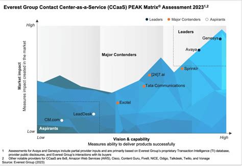 Contact Center As A Service Ccaas Peak Matrix® Assessment 2023 Everest Group
