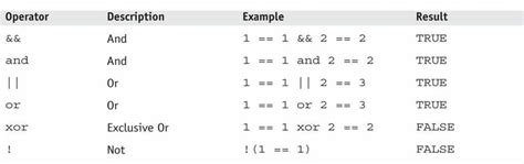 Tutorial Php Dasar Part 18 Operator Aritmatika Relational And Logical Di Php Iltekkomputer