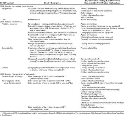 Barriers And Implementation Strategies According To Cfir Domain And Download Scientific Diagram