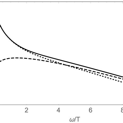 Differential Photon Emission Rate Solid Line And Its Two Download Scientific Diagram