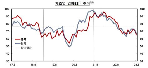 충북 제조·비제조업 8월 업황 전달보다 악화 파이낸셜뉴스