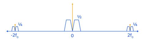 The Ups And Downs Of Amplitude Modulation Mini Circuits Blog