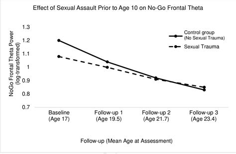 Figure 2 From Early Sexual Trauma Exposure And Neural Response Inhibition In Adolescence And