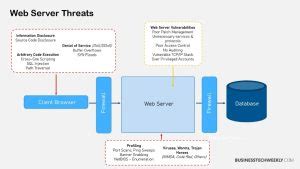 Fortifying Your Online Presence Web Server Hardening Businesstechweekly Com