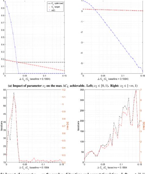 Figure 5 From Low Fidelity Modelling Of The Nonlinear Aerodynamics Of