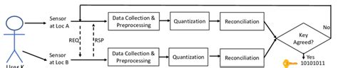 Signal Processing Pipeline Of Existing Autonomic Symmetric Key Download Scientific Diagram