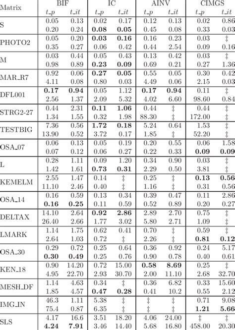 Timings To For The Preconditioner And Preconditioned Cgls For The Bif