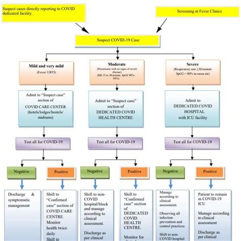 Algorithm For Isolation Of Suspect Confirmed Cases Of Covid 19 Algorithm For Isolation Of Suspect Confirmed Cases Of Covid 19