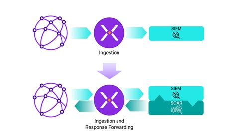 Bi Directional Data Connecting The Siem To Your Environment Is No Longer A One Way Street