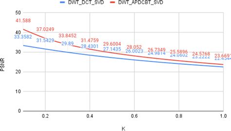 Psnr Of Level 2 Dwtdctsvd And Level 2 Dwtapdcbtsvd Proposed