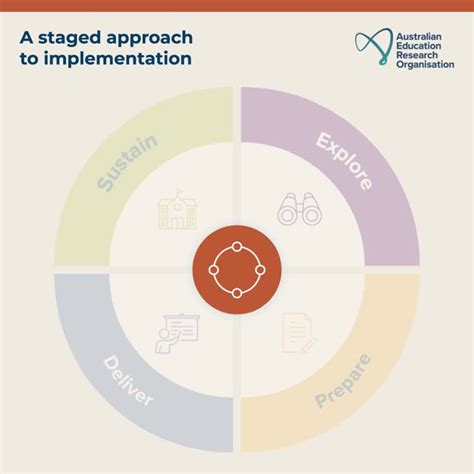 Australian Education Research Organisation Aero On Linkedin