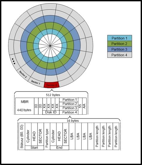 Analyzing The Master Boot Record Mbr