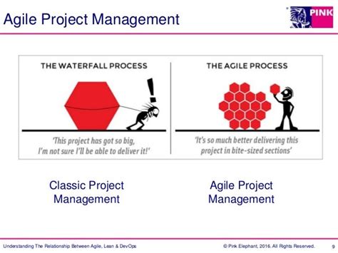 Understanding The Relationship Between Agile Lean And Devops